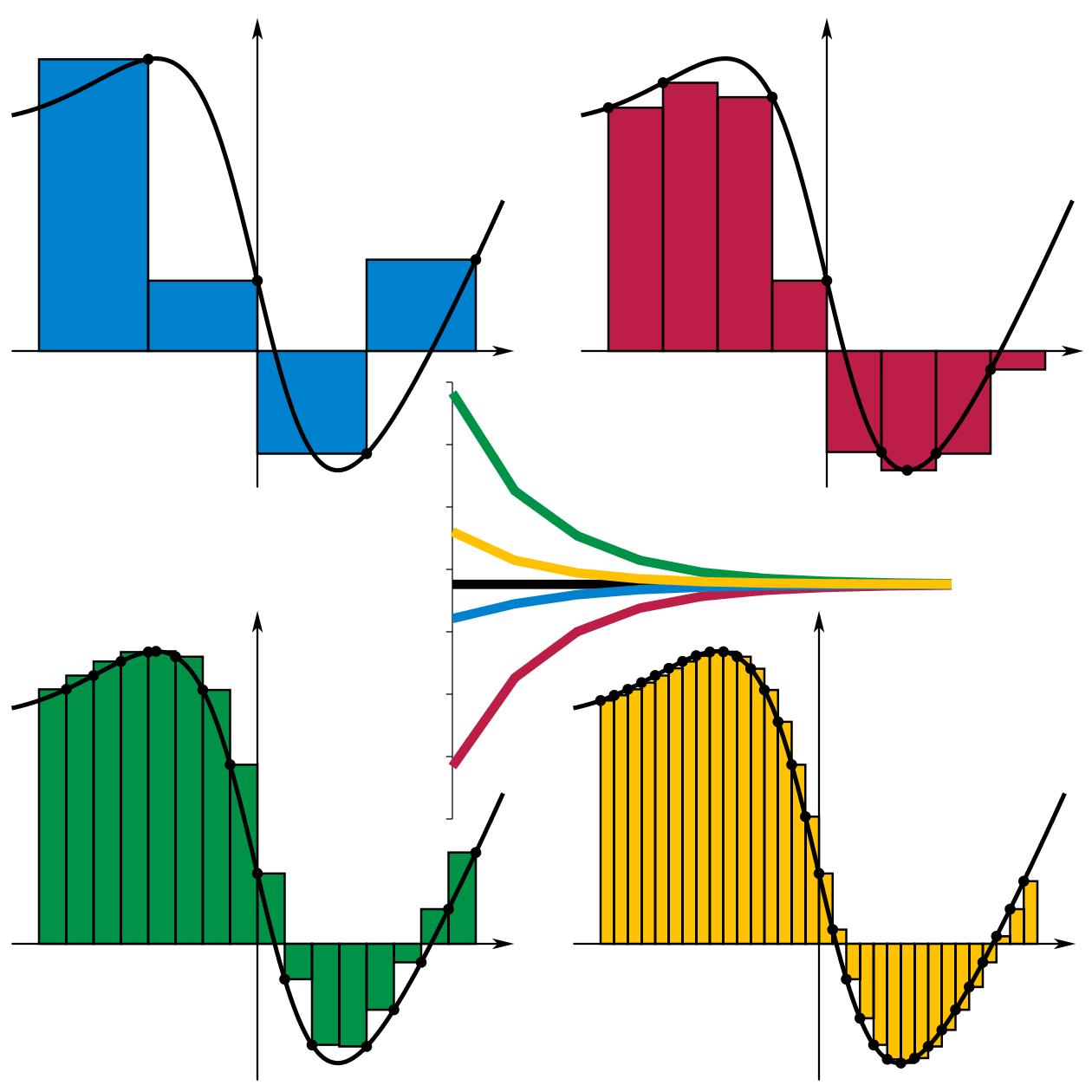 Riemann Sum Wiki Everipedia