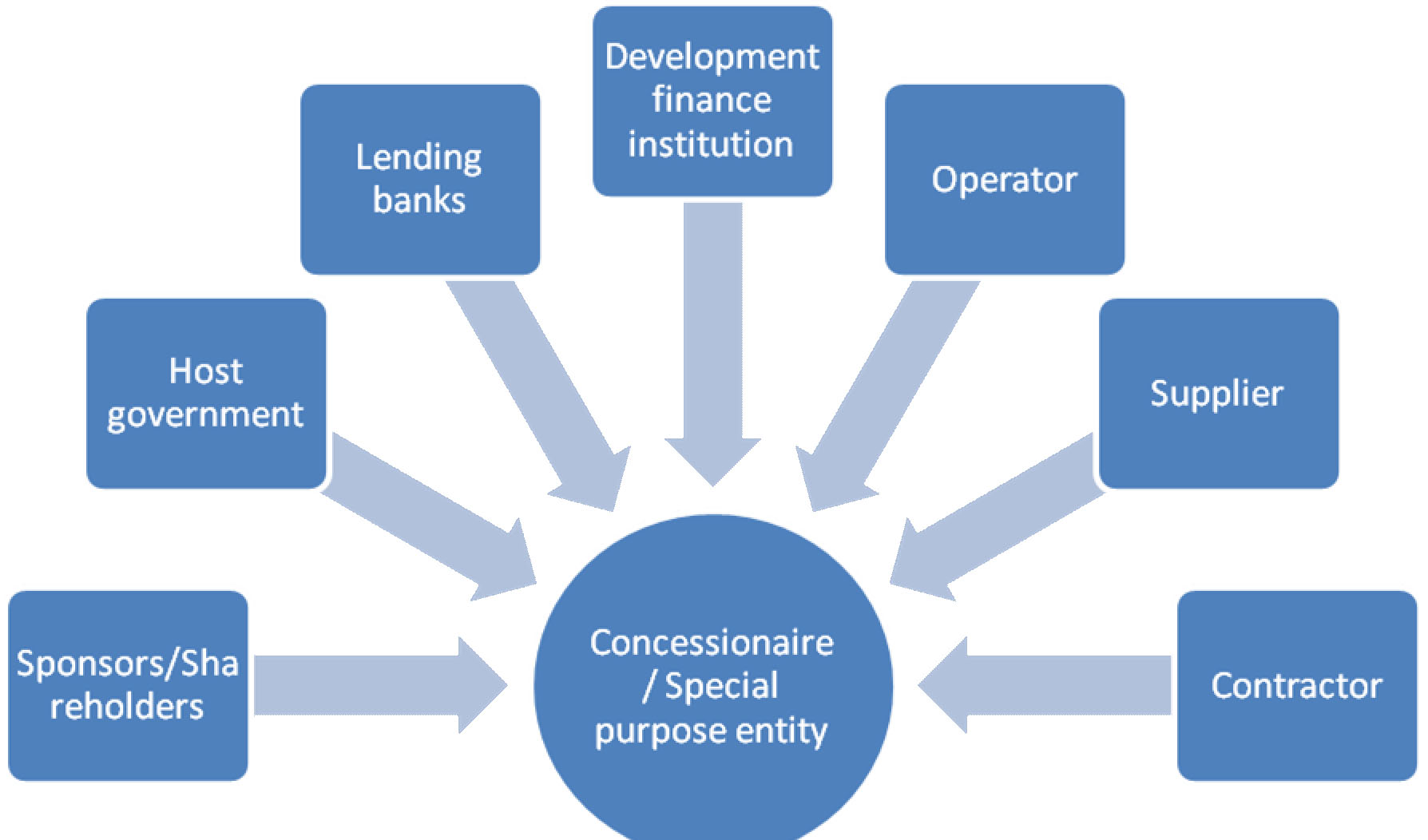 Build operate transfer Wiki Everipedia build-operate-transfer-wiki-everipedia