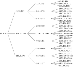 Tree of primitive Pythagorean triples | Wiki | Everipedia