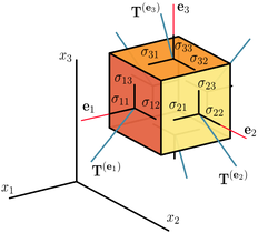 Cauchy stress tensor | Wiki | Everipedia