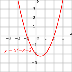 Quadratic function | Wiki | Everipedia
