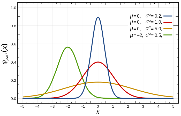 List of probability distributions | Wiki | Everipedia
